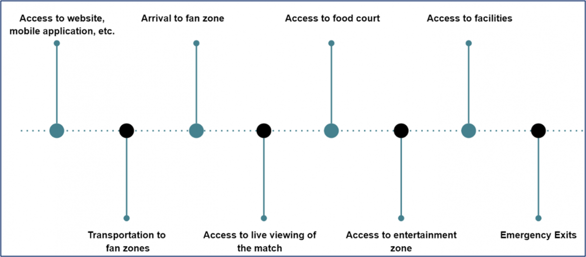 Innovative ICT Accessibility solutions in stadiums and fan zones for ...