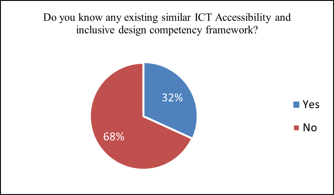 Mada ICT Accessibility and Inclusive Design ICT-AID Competency ...