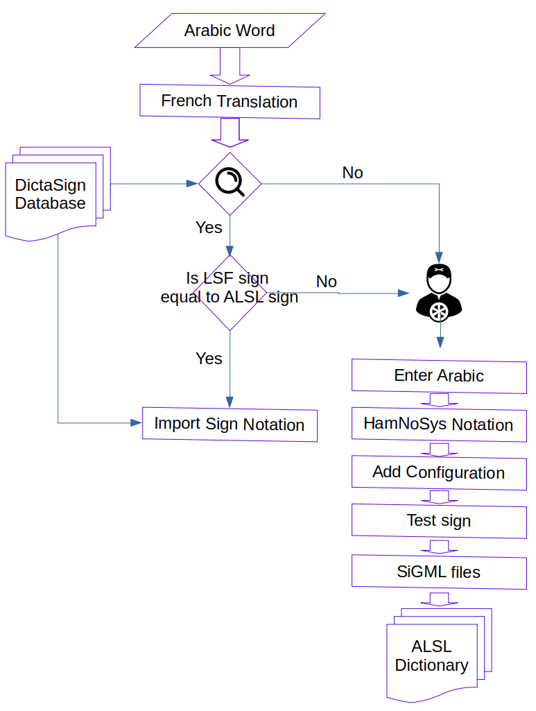 Arabic Algerian Sign Language Translation System Based on 3D Avatar ...